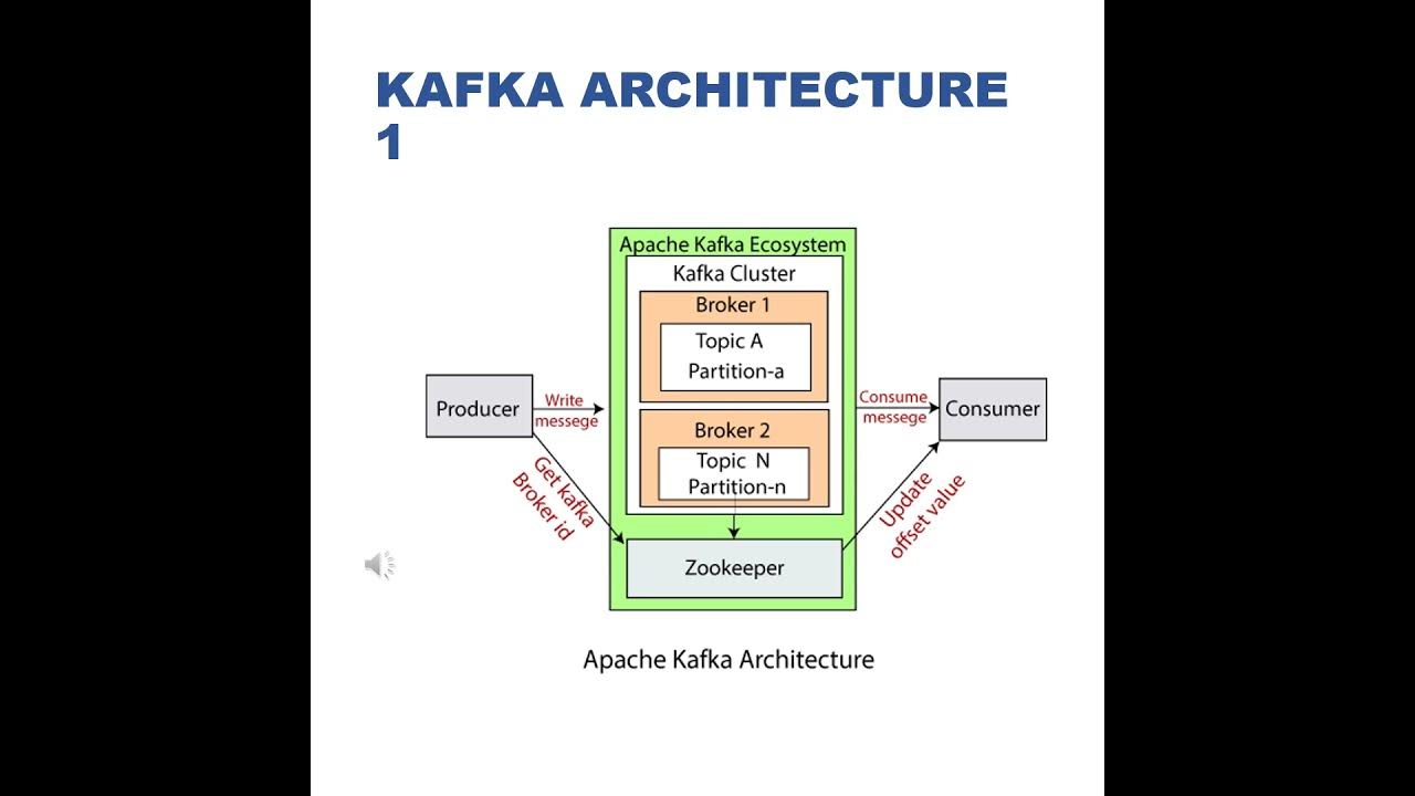 Kafka Architecture - Kafka - Tutorial - Big Data Tunnel Shrts12 - YouTube