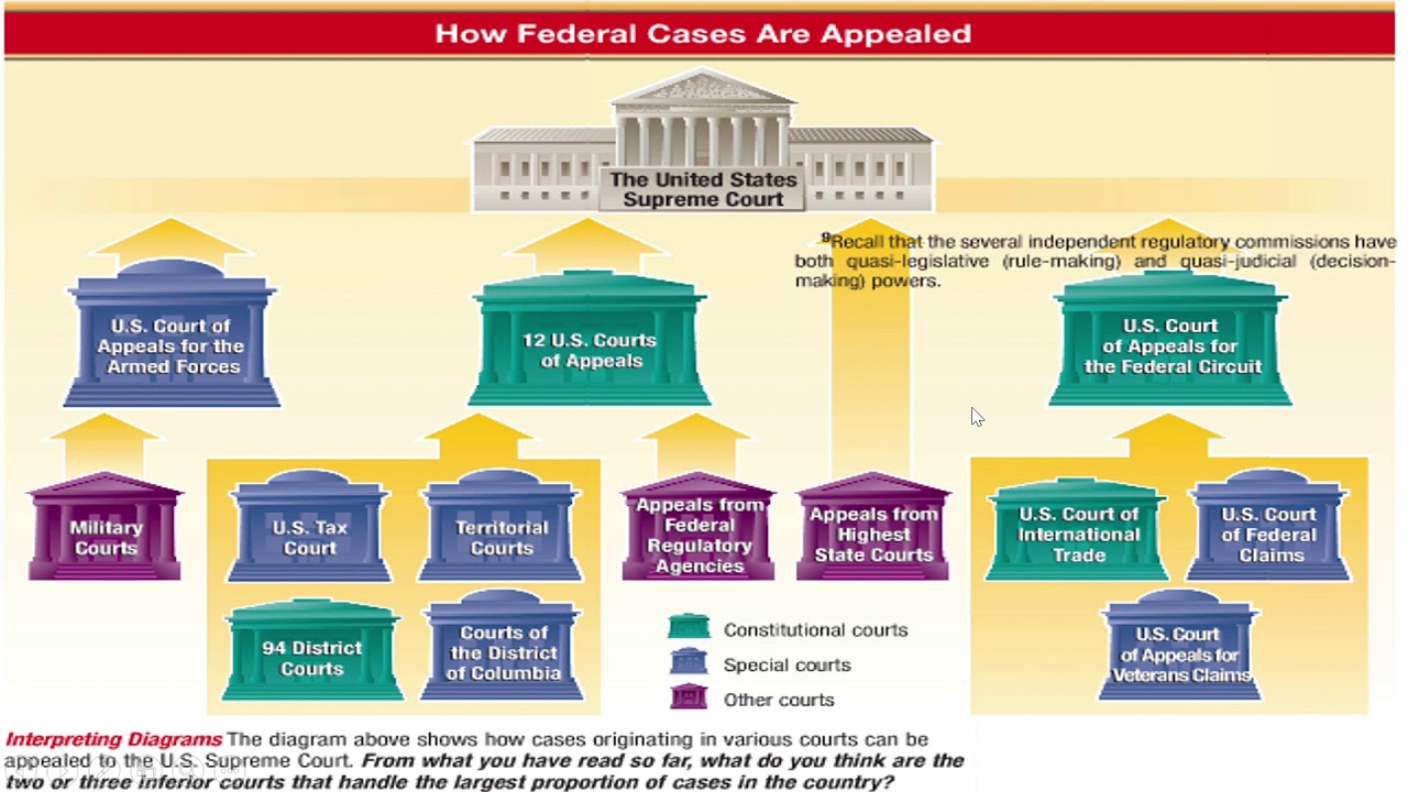 Government Chapter 18 Federal court systems - YouTube