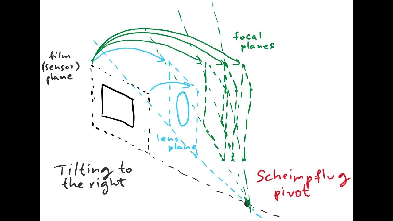 Understanding Scheimpflug Movements on the TS-E 17mm Lens - YouTube