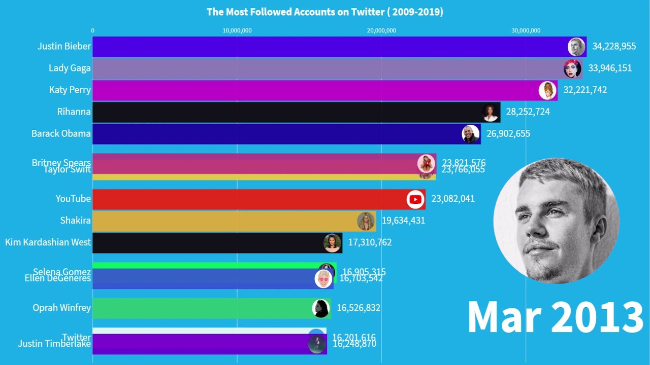 The Most Followed Twitter Accounts (2009 - 2019) - YouTube