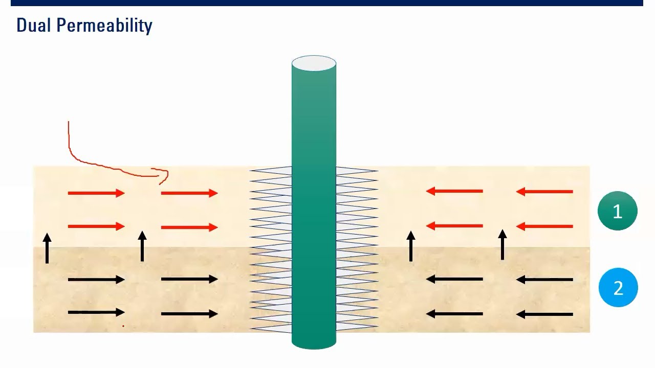 Well Test Model 8: Double Permeability - YouTube