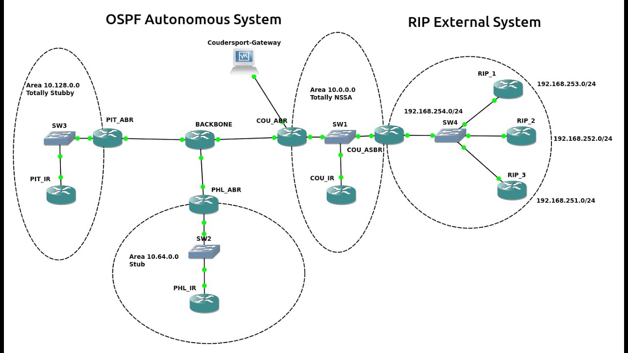 GNS3-VirtualBox Part 6: OSPF NSSA Areas - YouTube
