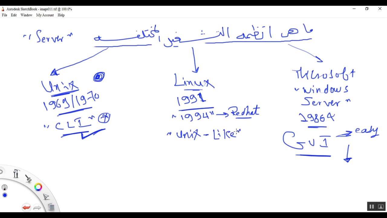 It Foundation Course Lect 5 Part 2 انظمه التشغيل المختلفه By Eng Ahmed Hikal Youtube