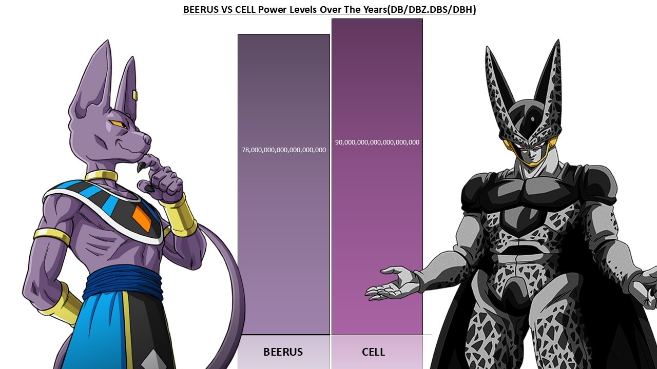 Beerus Vs Cell POWER LEVELS - YouTube