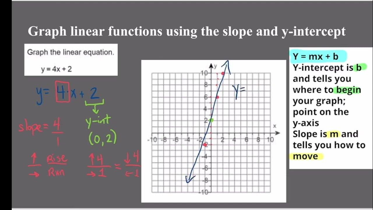 Graph linear functions using the slope and y intercept - YouTube