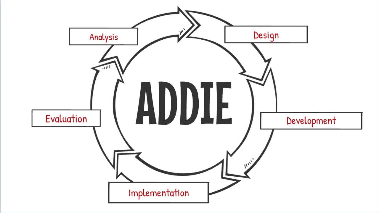 The ADDIE Process | Dr. John L. Pauls - YouTube