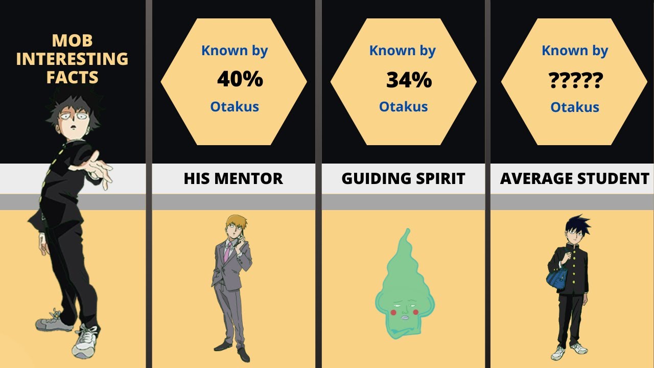 15 Mind-Blowing Mob Facts (Mob Psycho 100) - YouTube