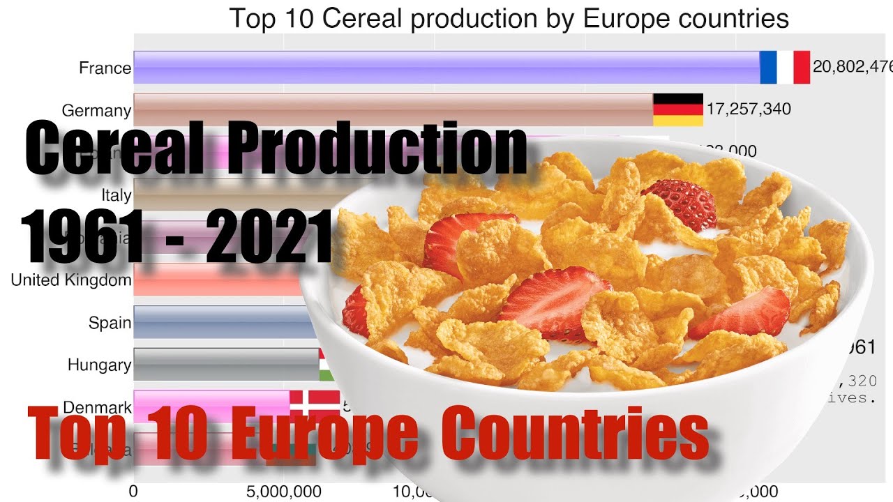 Top 10 Cereal production of Europe countries 1961-2021. #barchartrace ...
