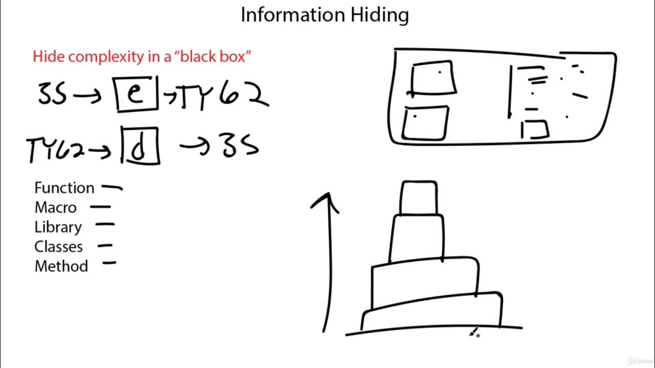4 Information Hiding and Data Encapsulation - YouTube