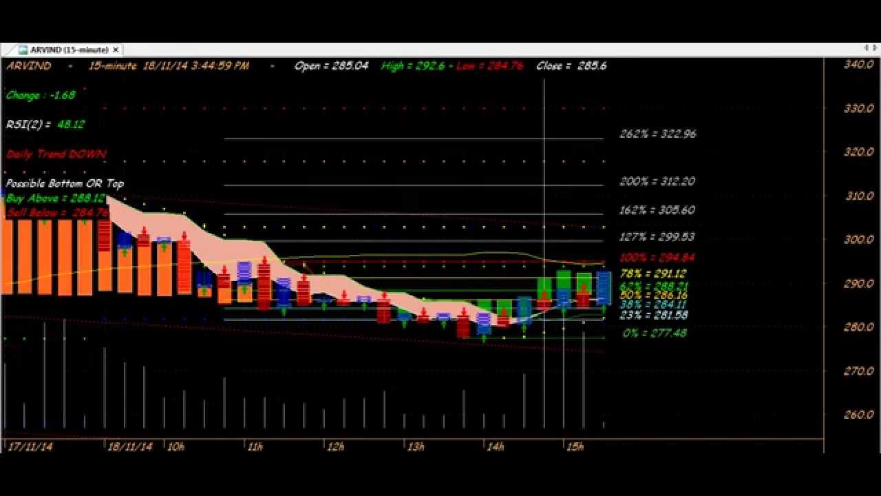 (P & F) POINT AND FIGURE CHART CODE : 3*535 AMIBROKER AFL FORMULA - YouTube