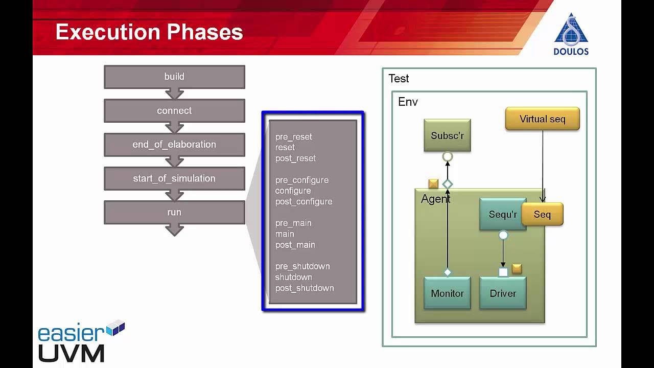 Easier UVM - Components and Phases - YouTube