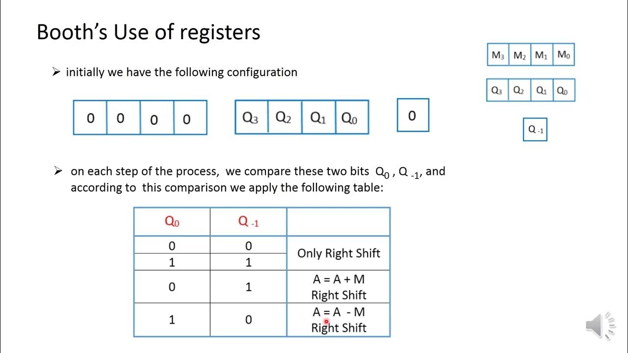 The Booth's implementation for binary multiplication - YouTube