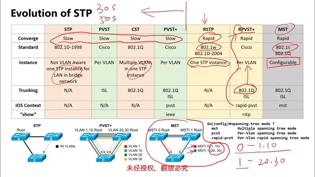 5 STP 4 – STP History & Versions 生成树历史版本对比 - YouTube