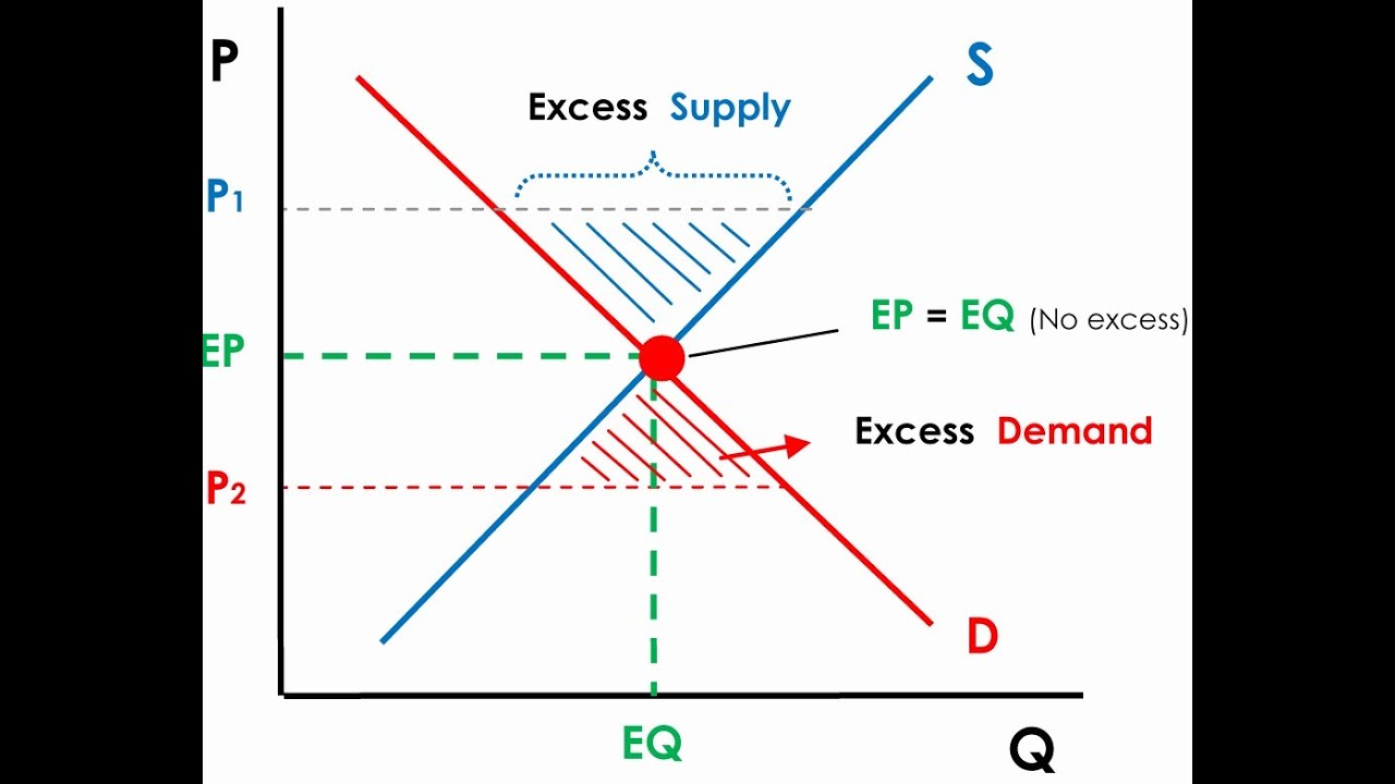 The concept of excess supply and excess demand - YouTube
