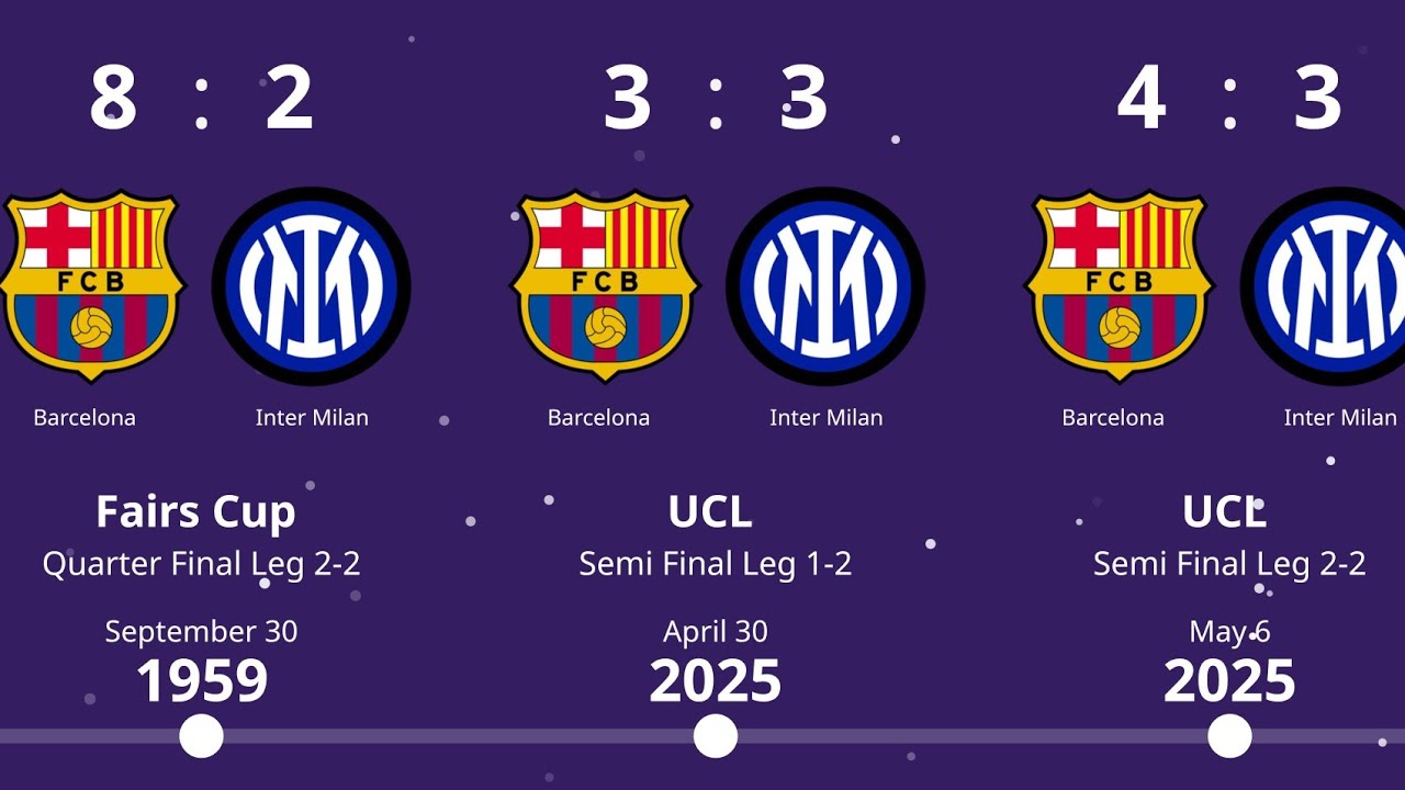Barcelona vs Inter Milan - Head to Head History Timeline. (1959-2025 ...
