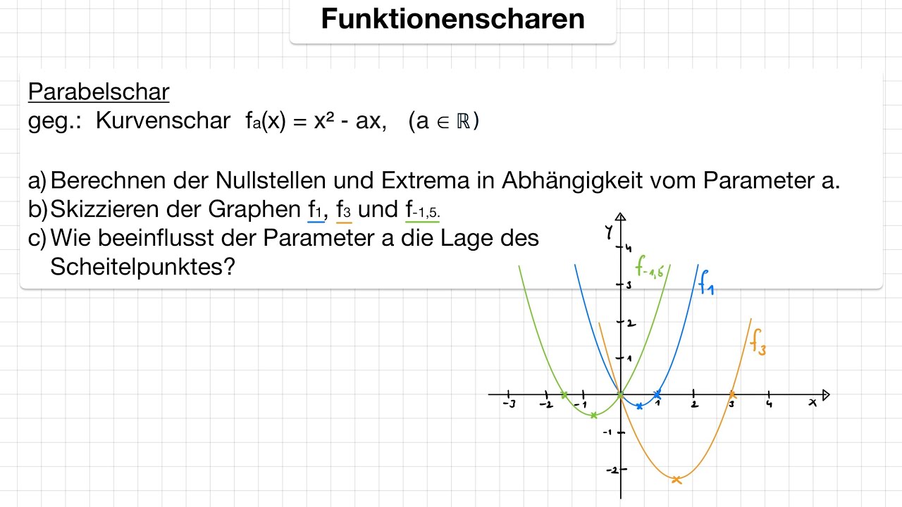 Funktionsscharen untersuchen Beispiel f(x) = x^2 - ax Parabelschar ...