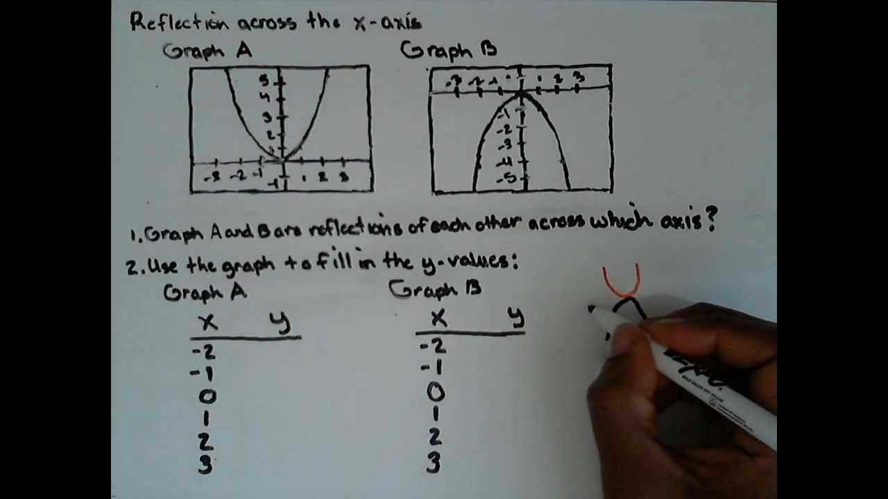 Transformations of Functions - Reflection x-axis 1-2 - YouTube