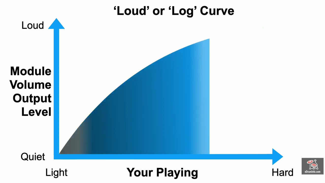 Setting The Velocity Curves On Your Electronic Drum Kit - YouTube