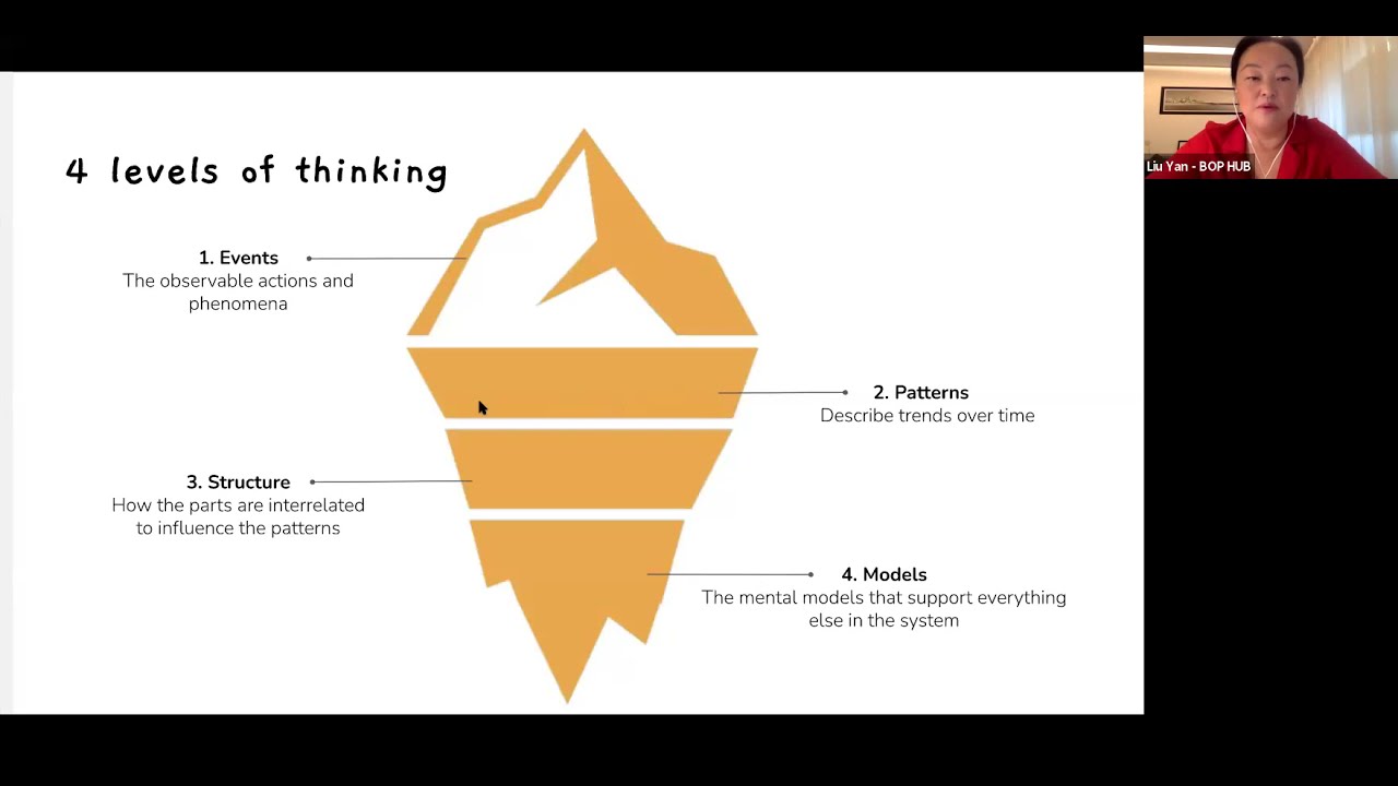 Pyramid Iceberg System Iceberg Model In Systems Thinking | Levels