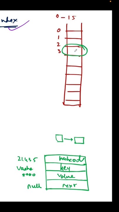 Hashmap Collisions | Java 8 Hashmap changes | Internal working of ...