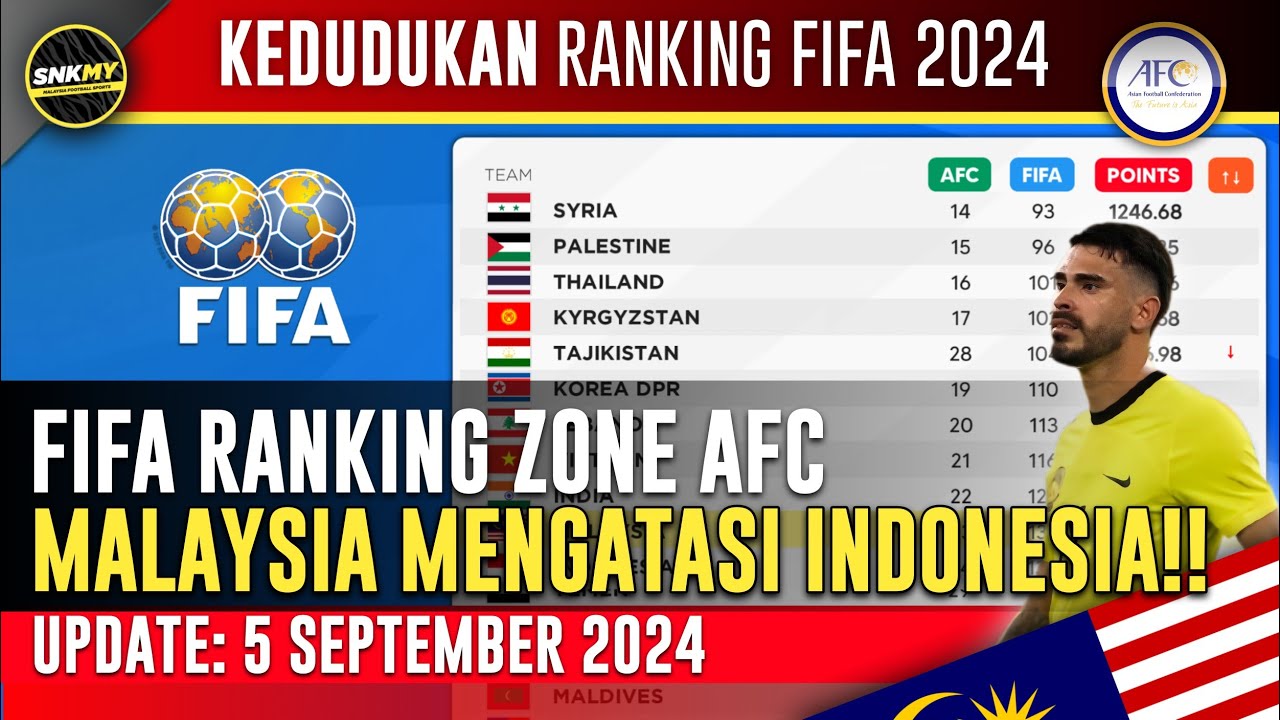 📈 Update Ranking FIFA Malaysia 2024 - Harimau Malaya berjaya PINTAS ...