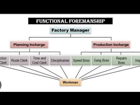 Functional Foremanship||One Day One Concept|| Target HPSC PGT EXAM# ...