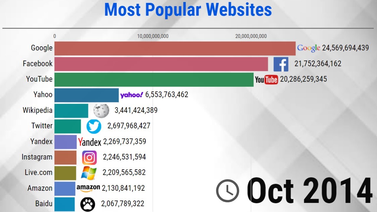 The Most Popular Websites - January 1996/August 2020 - YouTube