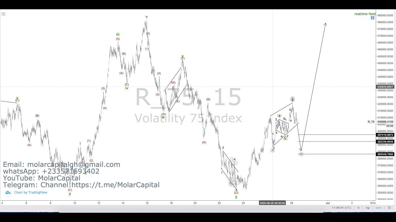 Volatility 75 (V75) Daily Outlook 28 June 2020 - YouTube