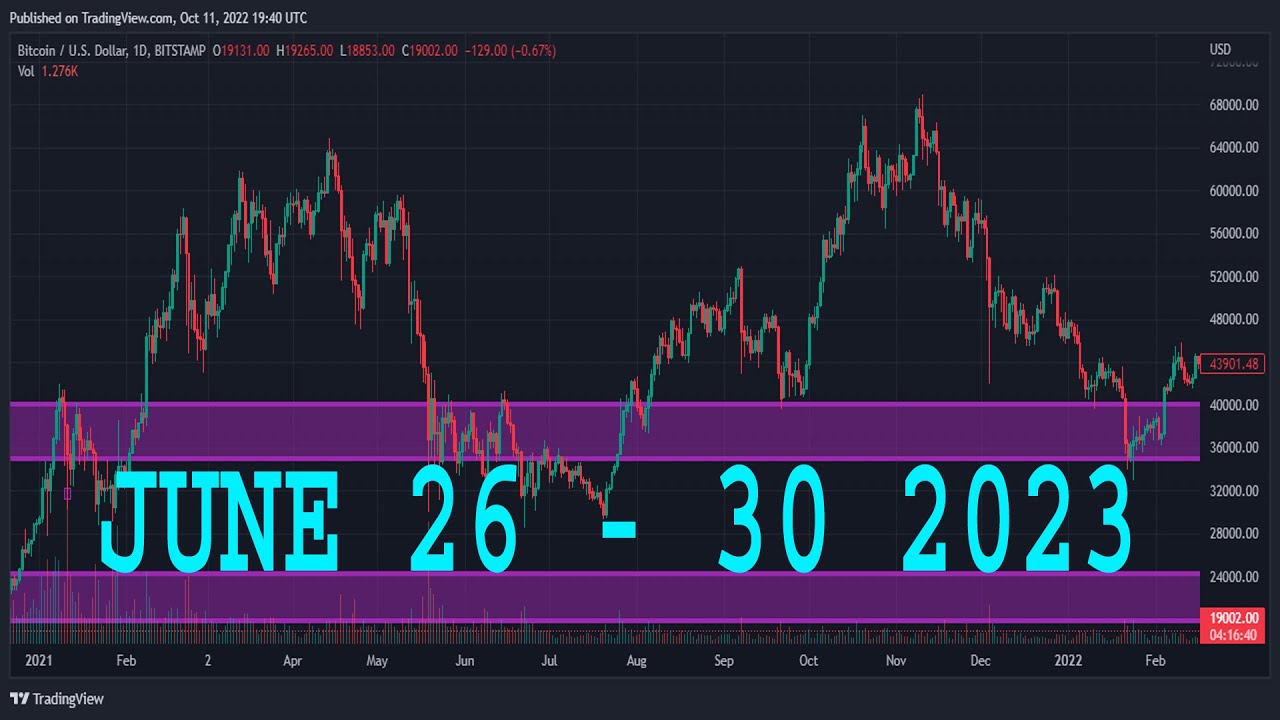 NATURAL GAS Weekly Forecast & Technical Analysis JUNE 26 - 30, 2023 ...