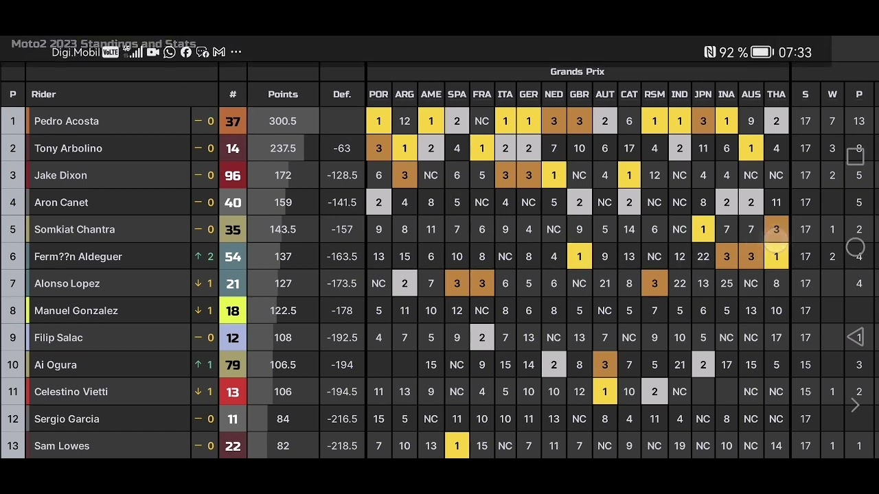 Moto2 Riders Championship 2023 - YouTube