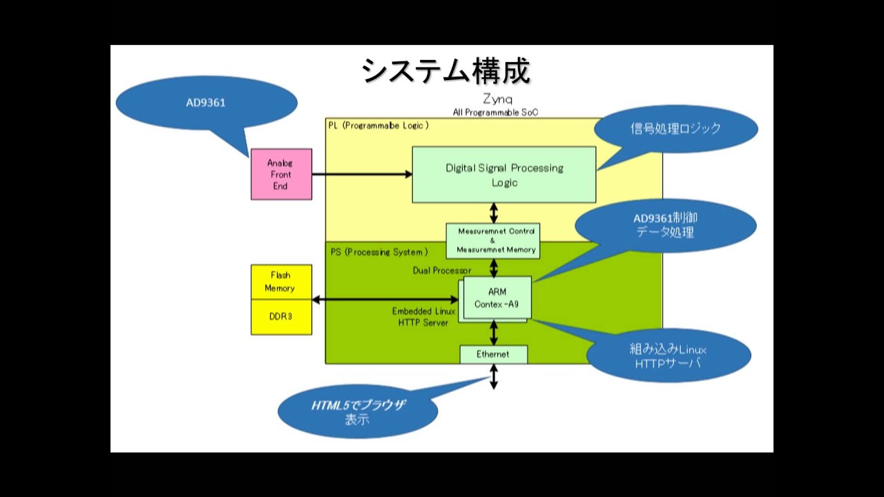 MATLAB / Simulink モデルベース開発による スペクトラム・アナライザへの応用事例 - YouTube