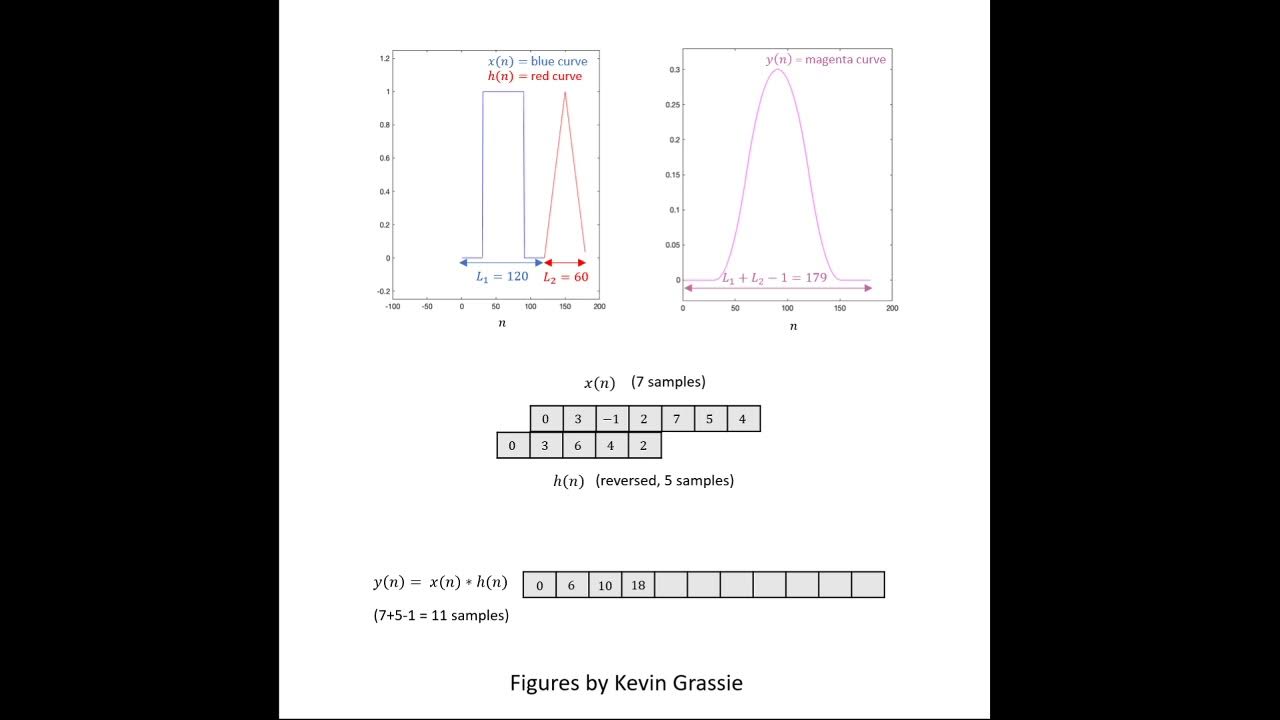 Discrete Convolution Example Animation - YouTube