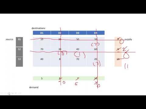 Row-minima Method(Transportation problem) - YouTube