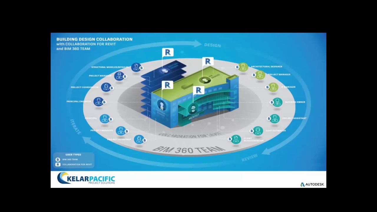 Overview of Autodesk Collaboration for Revit and BIM 360 Team - YouTube