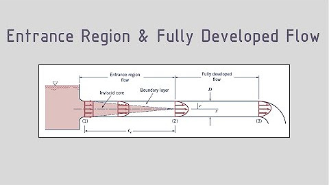 Viscous Flow in Pipes - Fluid Mechanics - YouTube
