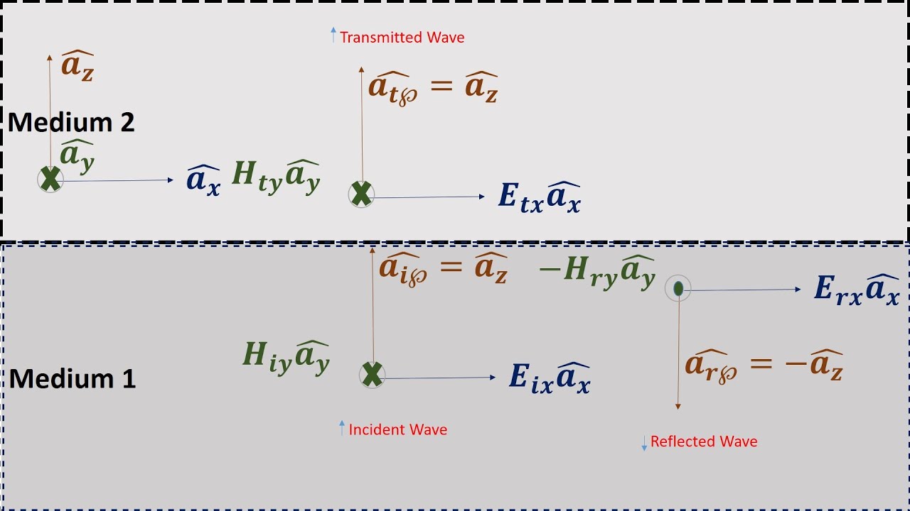 Reflection of a plane wave for Normal Incidence - YouTube