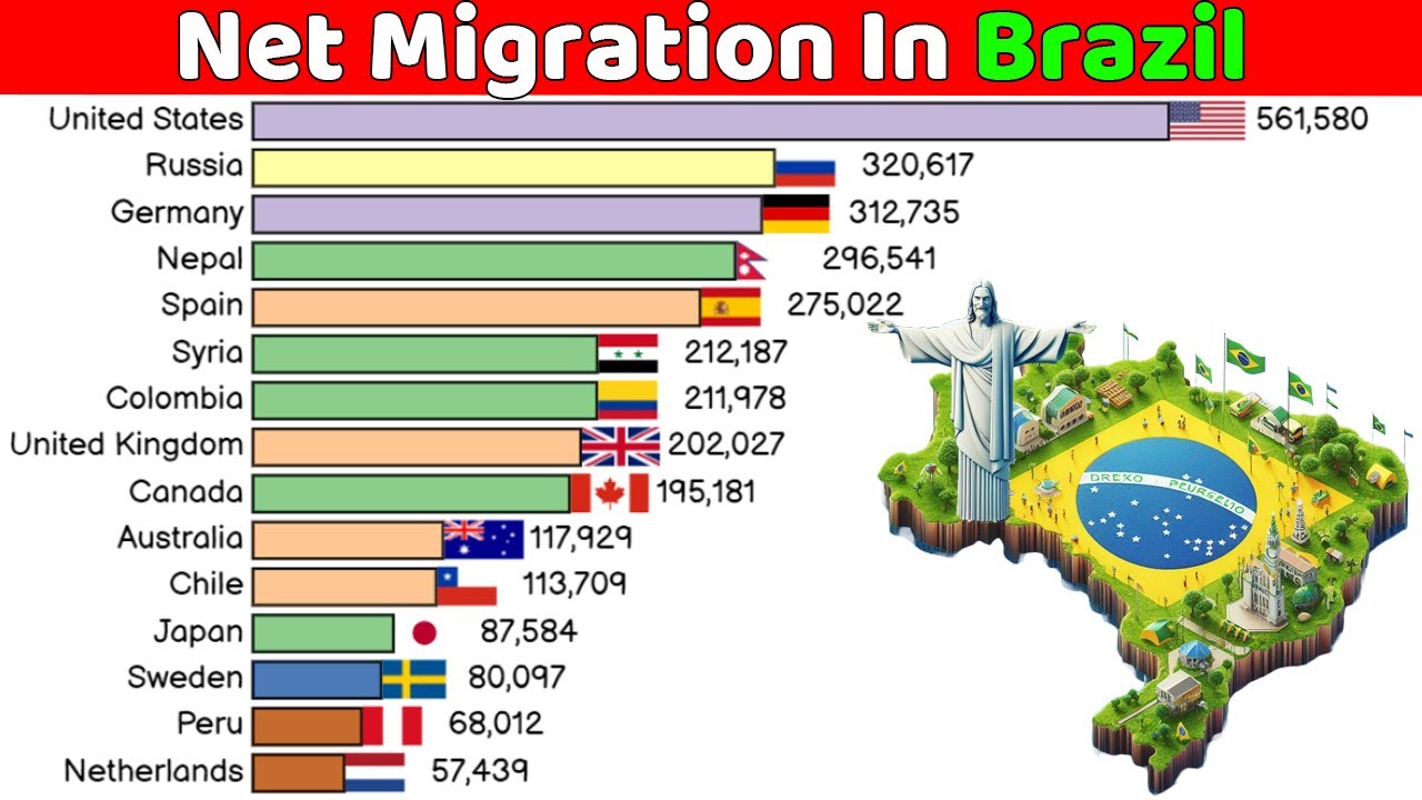 Net Migration In Brazil - YouTube