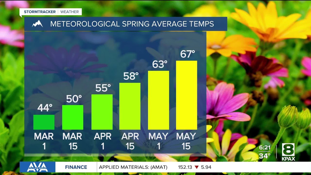 Spring-like weather continues - YouTube