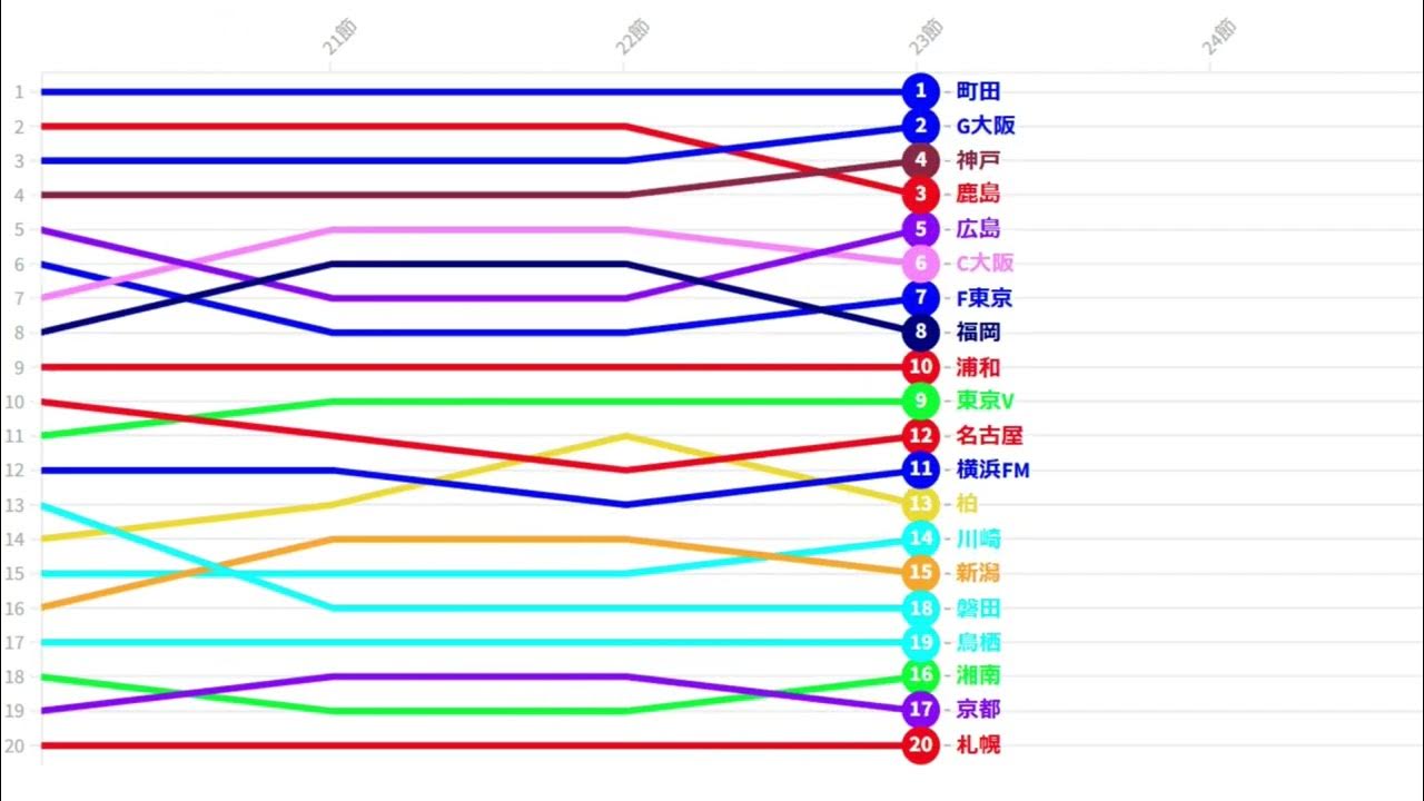 【J1】Jリーグ 順位推移・変動グラフ 2024 - YouTube