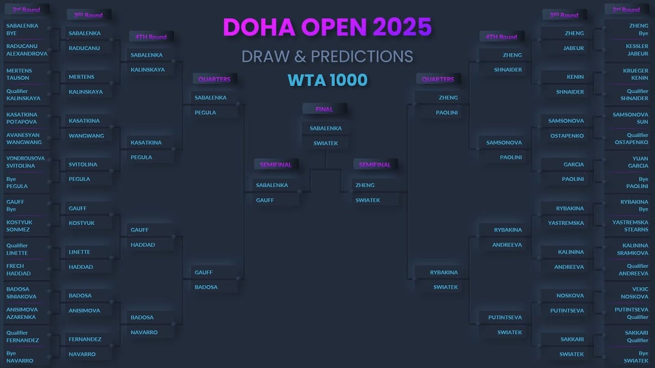 Doha Qatar Open 2025 Draw WTA 100 Masters | My Prediction - YouTube