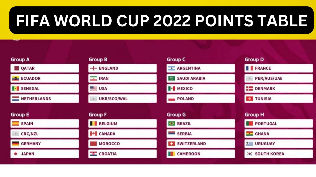 FIFA World Cup 2022 Points Table - LATEST UPDATE | FIFA World Cup 2022 ...