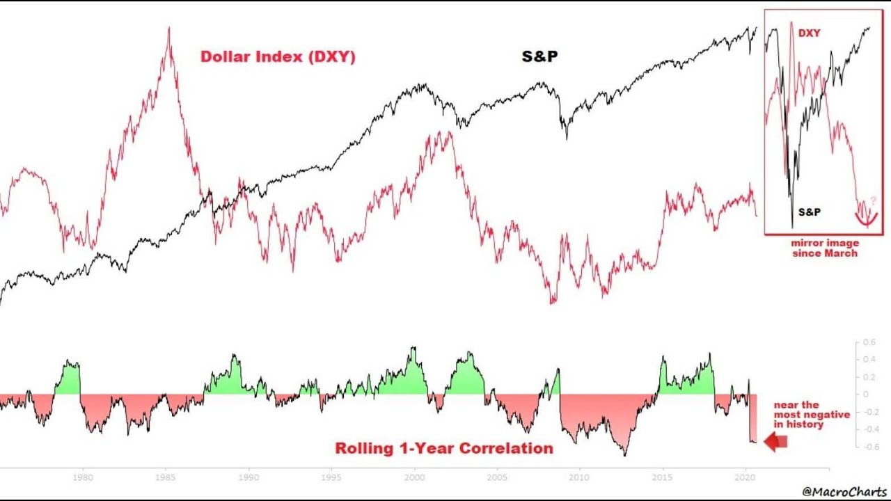 Inverse Correlation of the dollar (DXY) with NASDAQ (US 100 Index ...