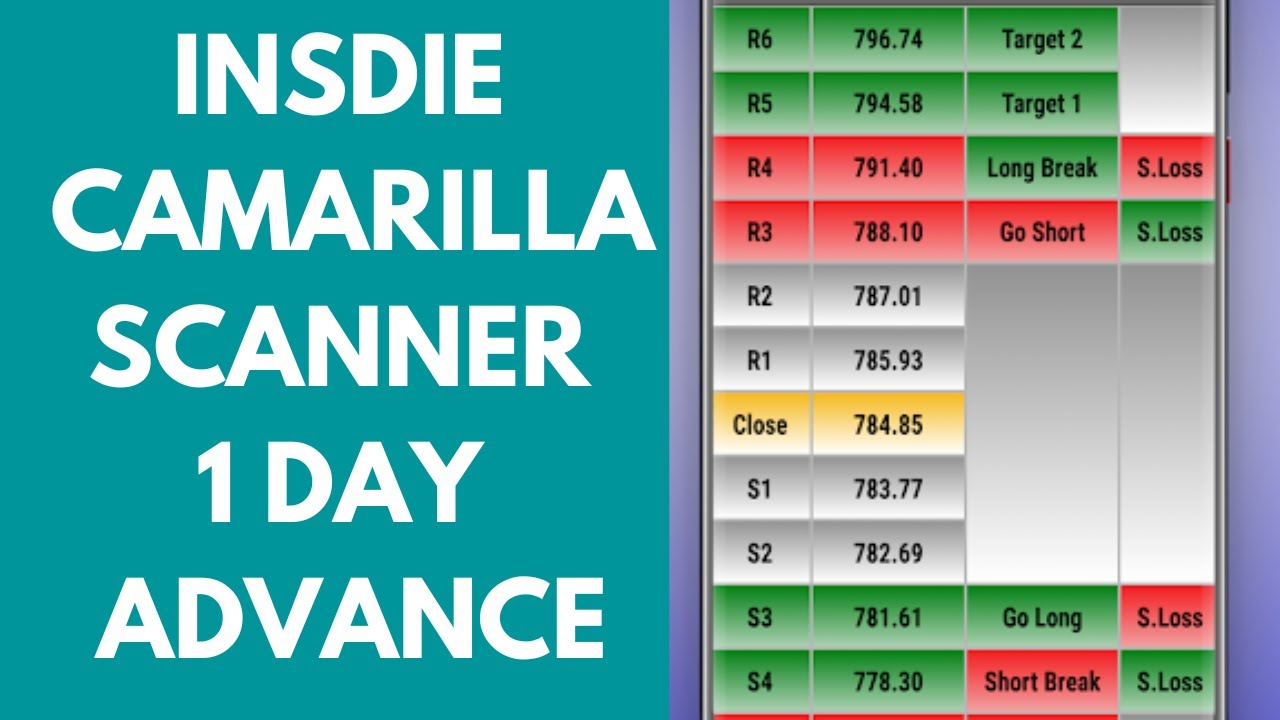 Inside camarilla pivot | H3 & L3 camarilla pivot point scanner - YouTube