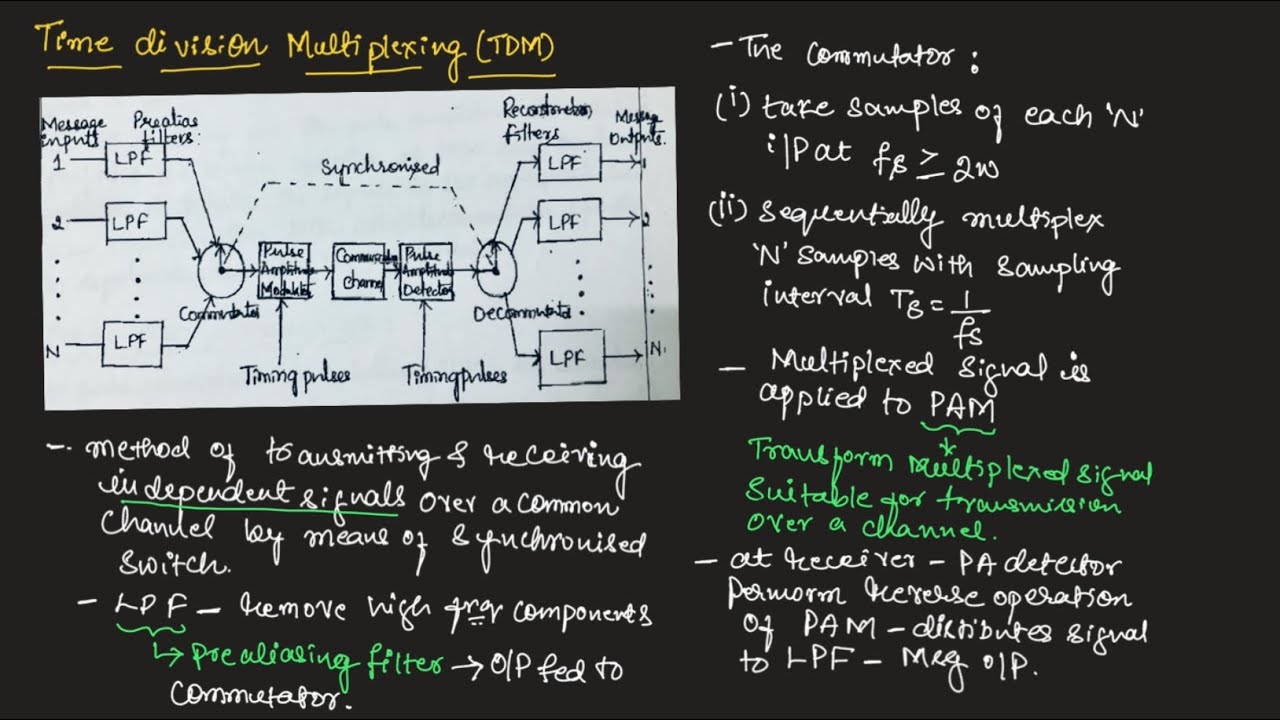 CT#46 Time division Multiplexing in communication system || EC Academy ...