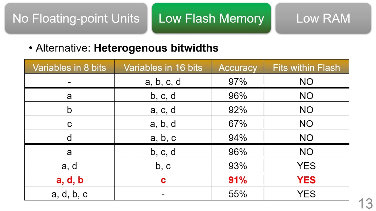 Shiftry: RNN Inference in 2KB of RAM - YouTube