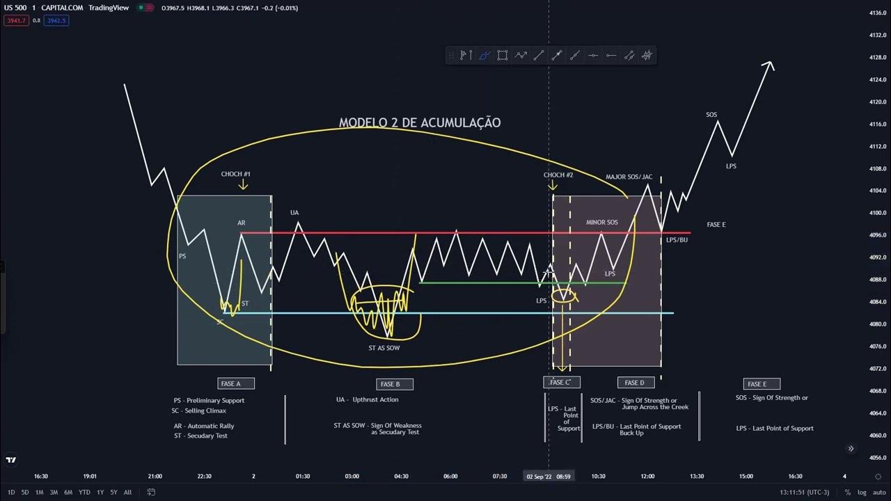 Curso Wyckoff Ep3 Modelo 2 De AcumulaÇÃo Entenda De Uma Forma
