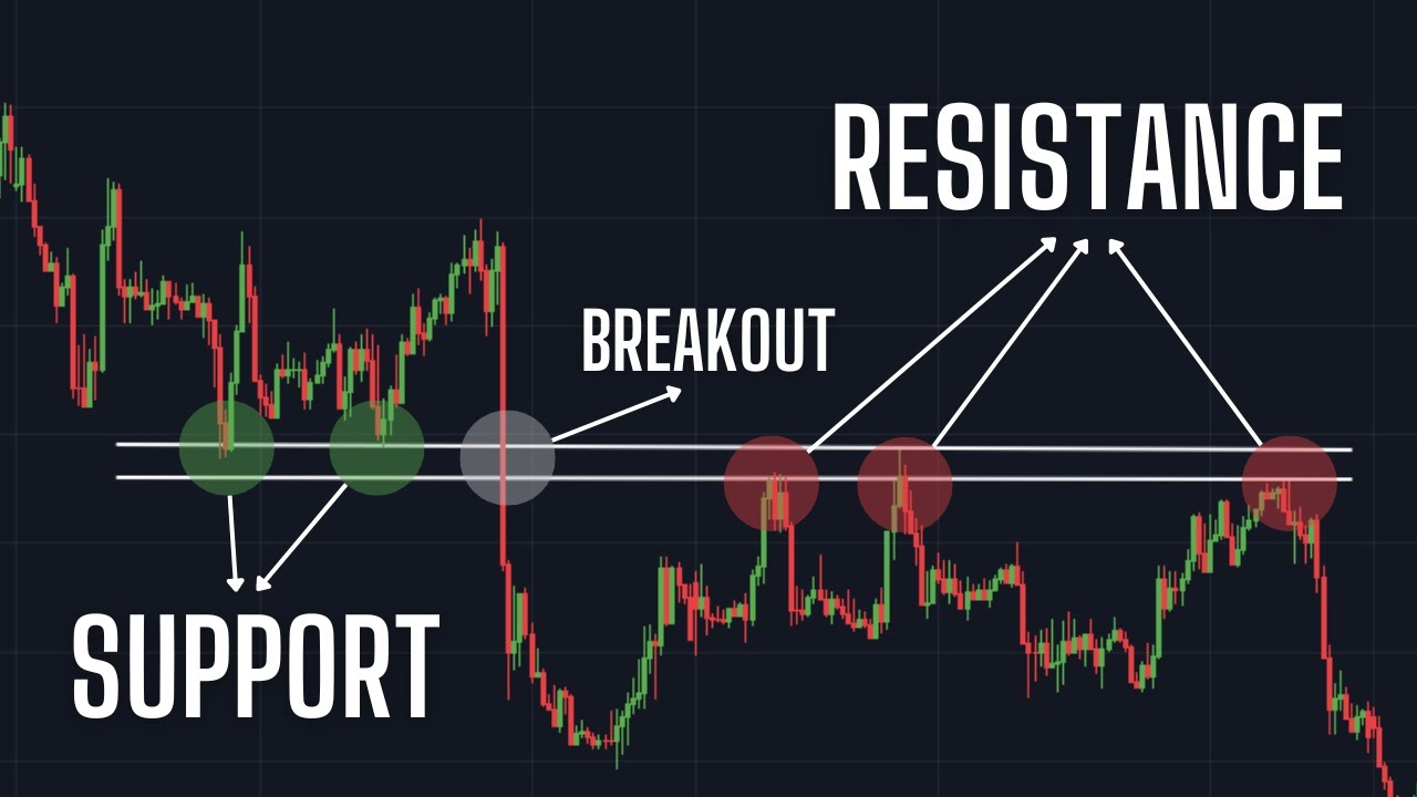 Key Levels in Technical Analysis - YouTube