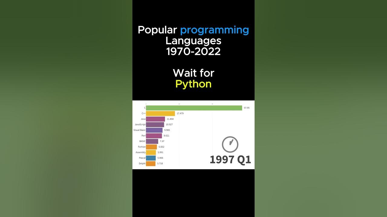 Evolution of Programming Languages: 1970-2022 🚀📊 #Shorts - YouTube