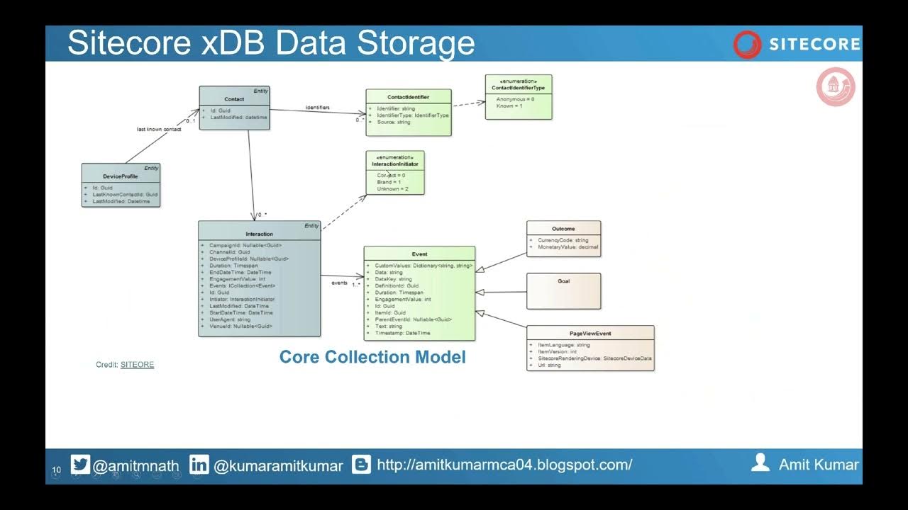 SUG Bangalore - Extend Analytics Reporting with Sitecore xDB Data - YouTube