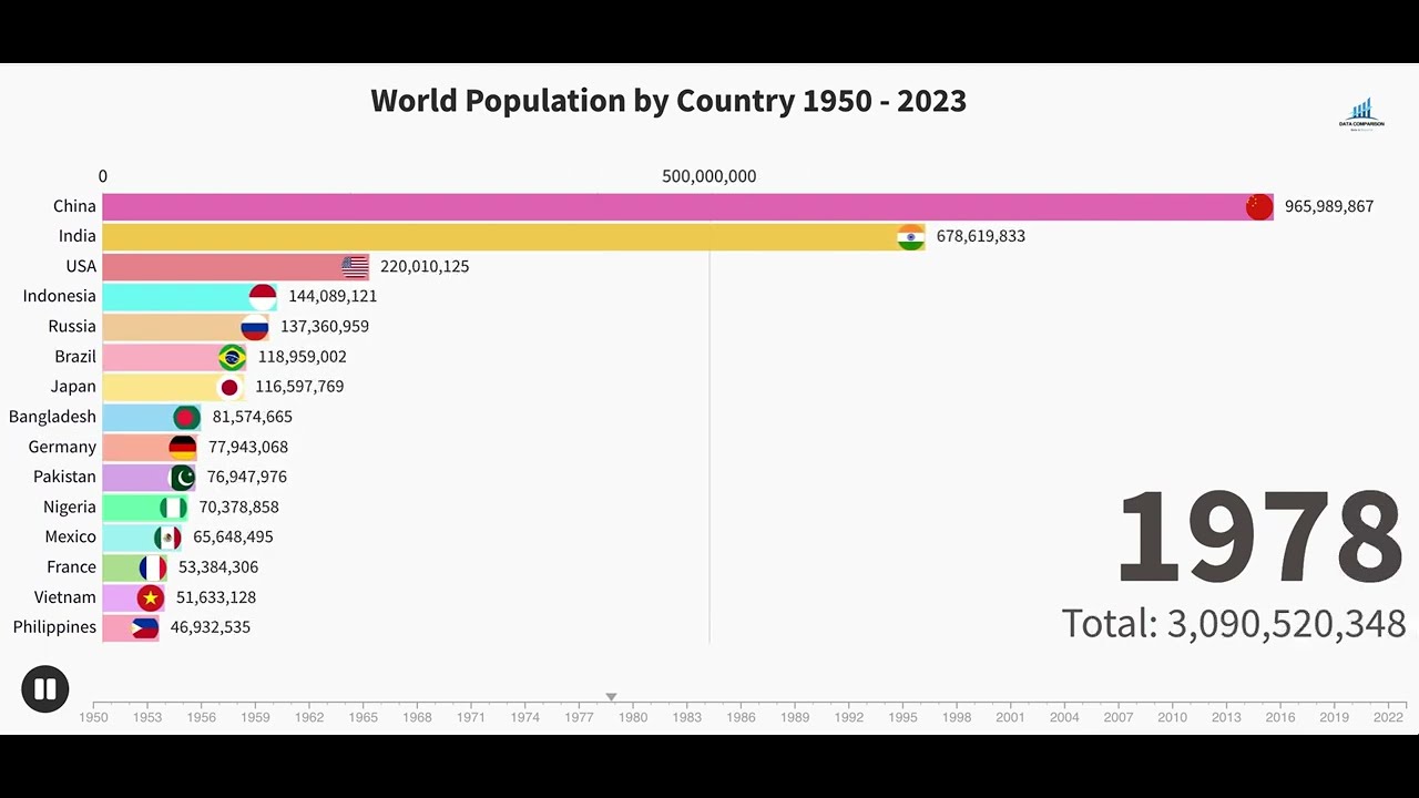 World Population by Country | 1960 - 2023 - YouTube